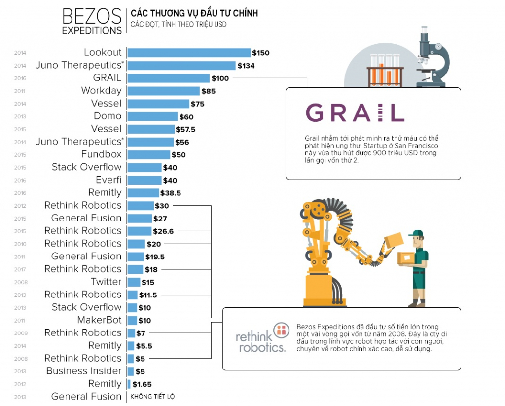 Infographic: 'Đế chế' của Jeff Bezos đồ sộ như thế nào?