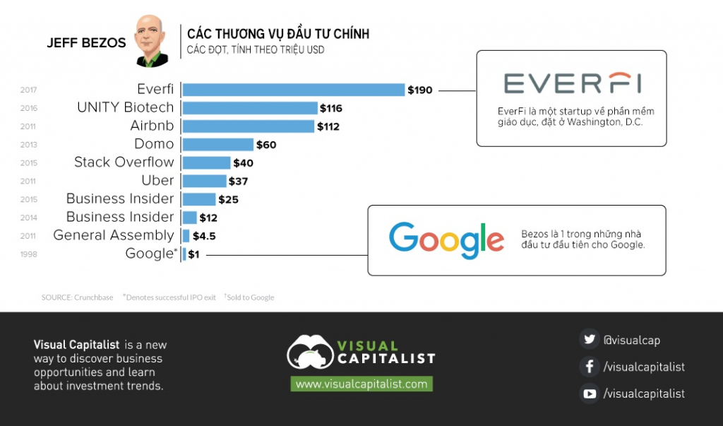 Infographic: 'Đế chế' của Jeff Bezos đồ sộ như thế nào?